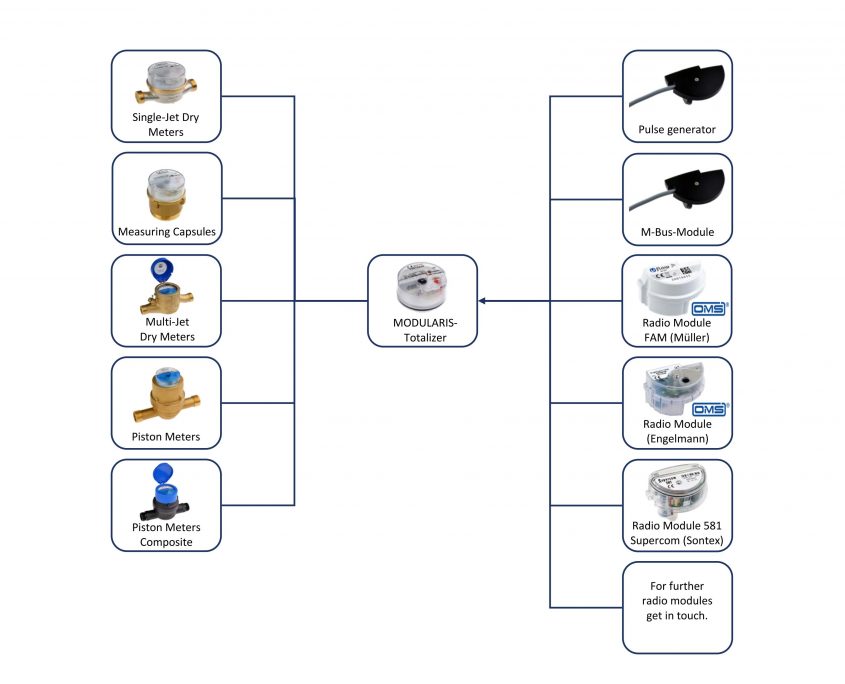 Modularis – E. Wehrle GmbH